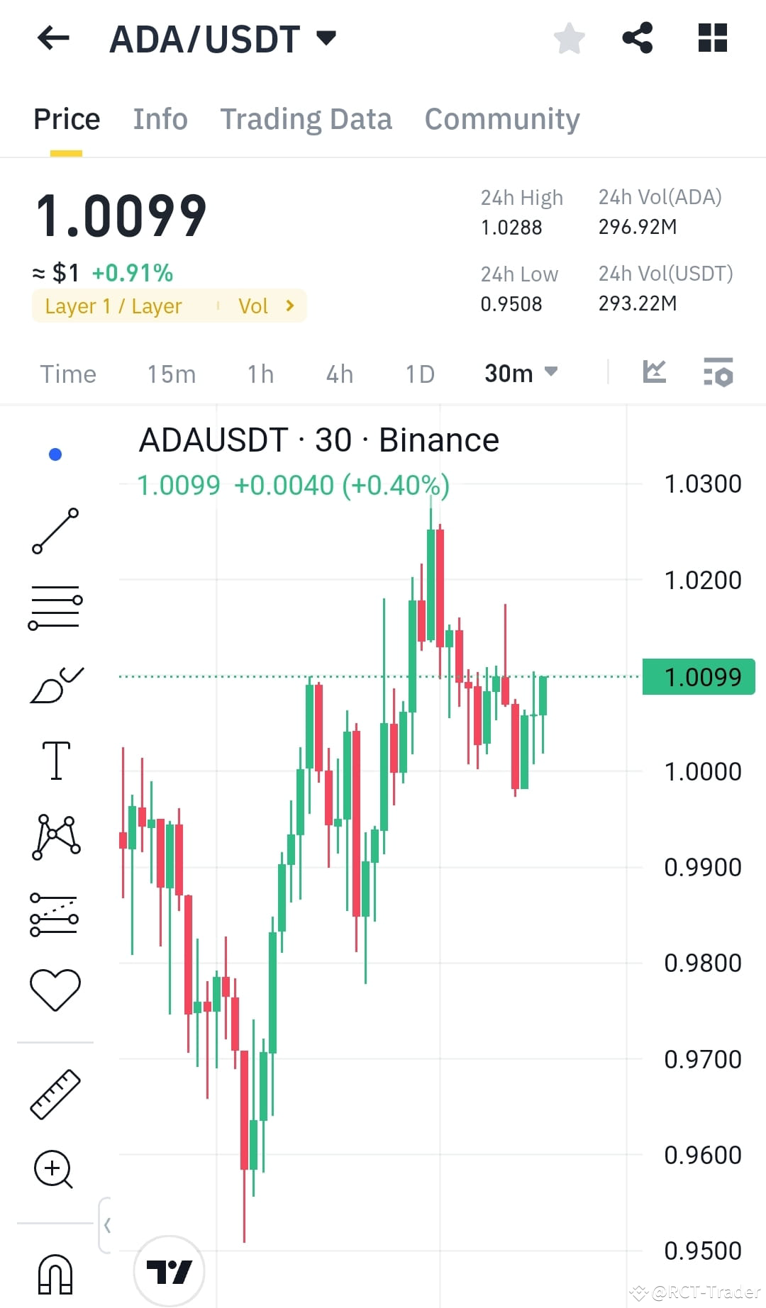 $ADA /USDT Technical Analysis & Target Update - Binance 🚀 | RCT-Trader on Binance Square