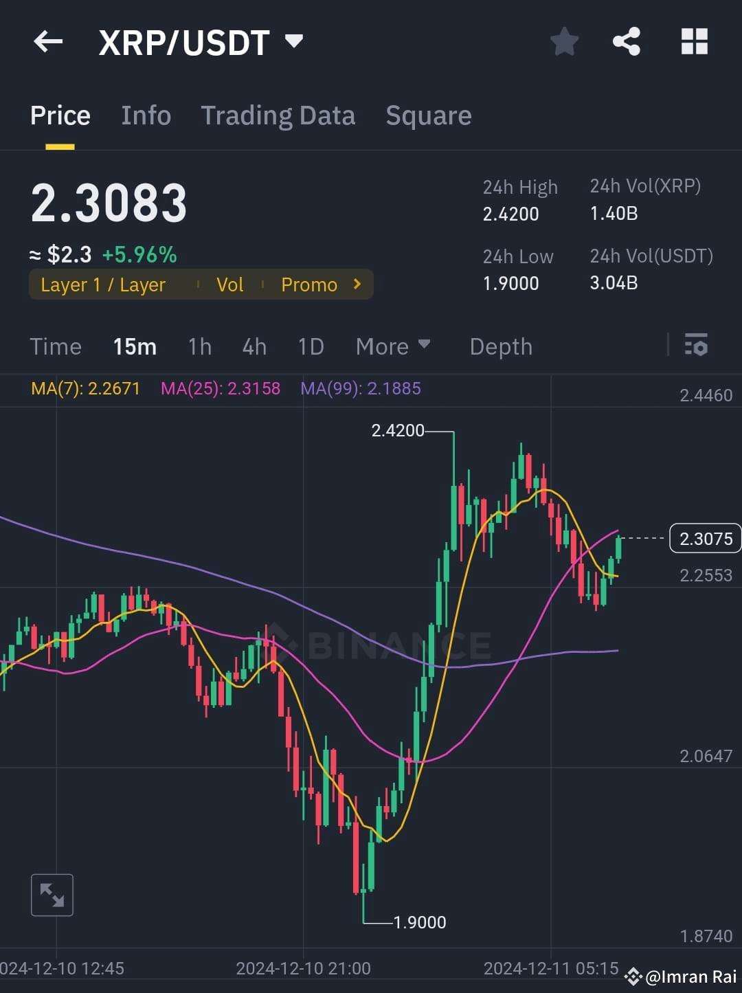 🚀 $XRP /USDT on the Rise – Targets in Sight! 🎯 XRP/USDT | Imran Rai on Binance Square