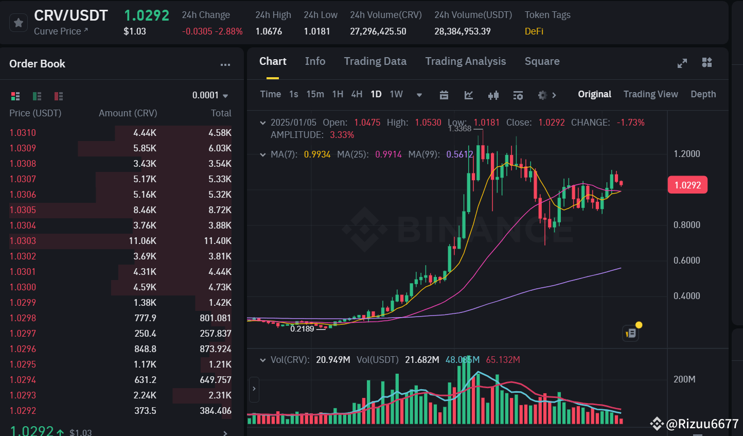 $CRV 📊 CRV/USDT (Curve) Overview Curve (CRV) is a decent | Rizuu6677 on Binance Square