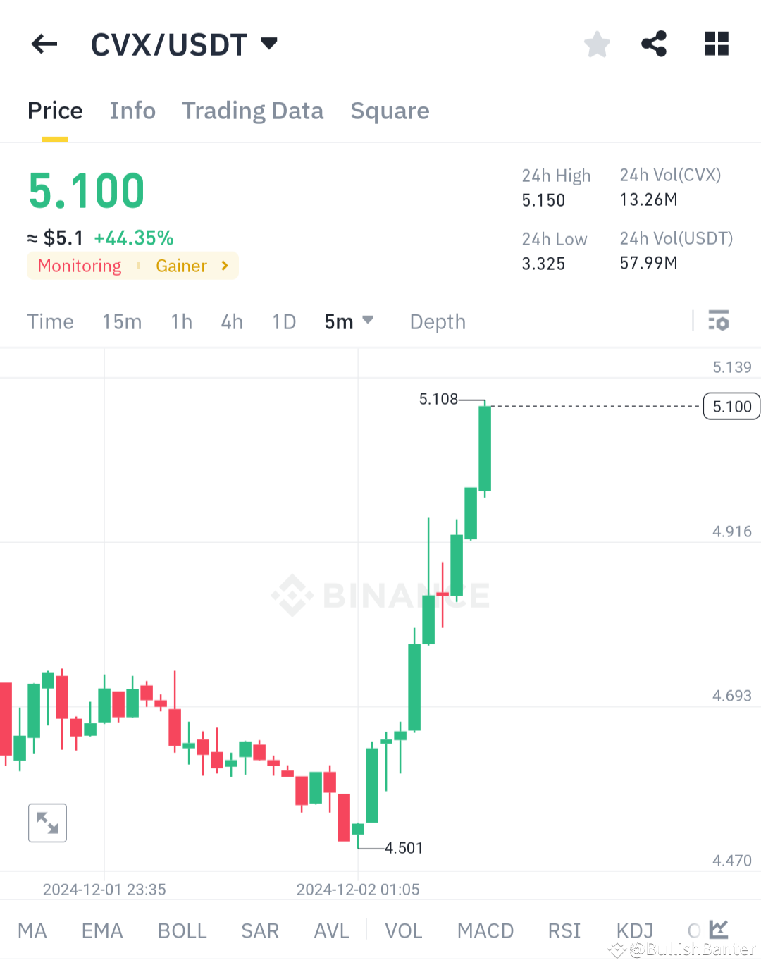🚨 $CVX /USDT EXPLODES WITH A 44% SURGE – TRADERS TAKE NOTIC | BullishBanter on Binance Square