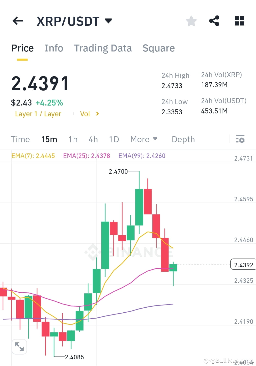 $XRP / USDT Profitable Trade Signal 🚥 Best time buy $XRP | Bull Master 01 on Binance Square