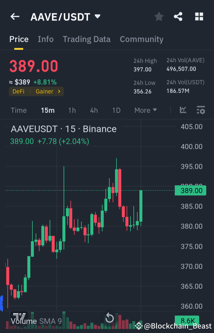 $AAVE $AAVE 🚀 AAVE/USDT Price Analysis – D | Blockchain_Beast on Binance Square