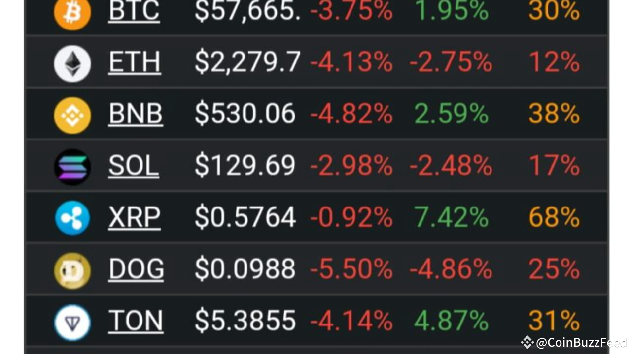 Crypto Market Takes A Hit As Bitcoin Drops Below $58K | CryptoNewsMax ...