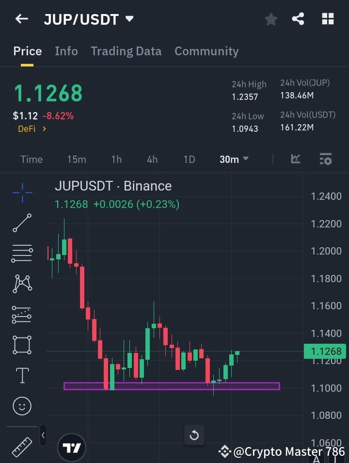 $JUP /USDT Bull Run Confirmed! 🔥💯 Current Price: $1.1268 | Crypto Master 786 on Binance Square
