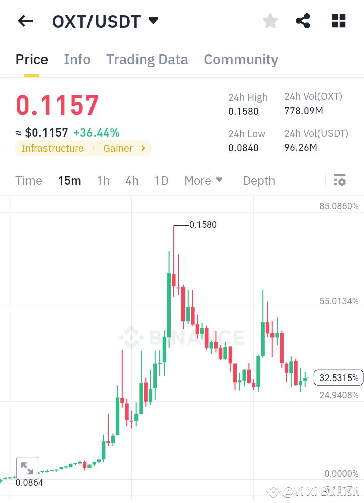 $OXT /USDT Technical Analysis – A Promising Opportunity! | Yi Xi Bullish on Binance Square