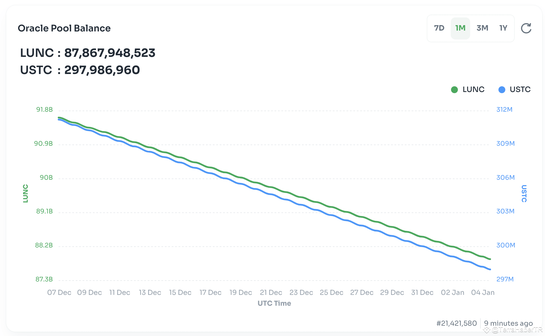 The funds in the Terra Classic Oracle Pool continue to decre ...