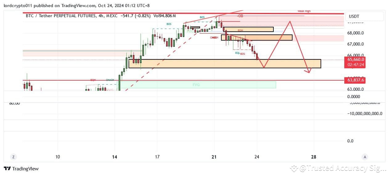 BTC/USDT 4H Technical Analaysis.. Btc Short naw 🔴🔴 Buy | Trusted ...
