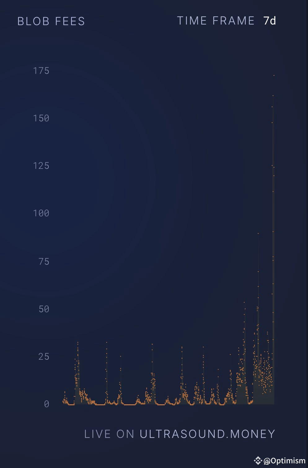 The blobs are blobbing and Ethereum is scaling. (h/t @ultr | Optimism on Binance Square