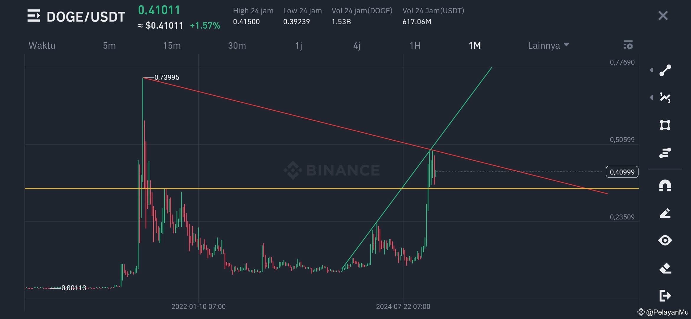$DOGE sweet compression | PelayanMu on Binance Square