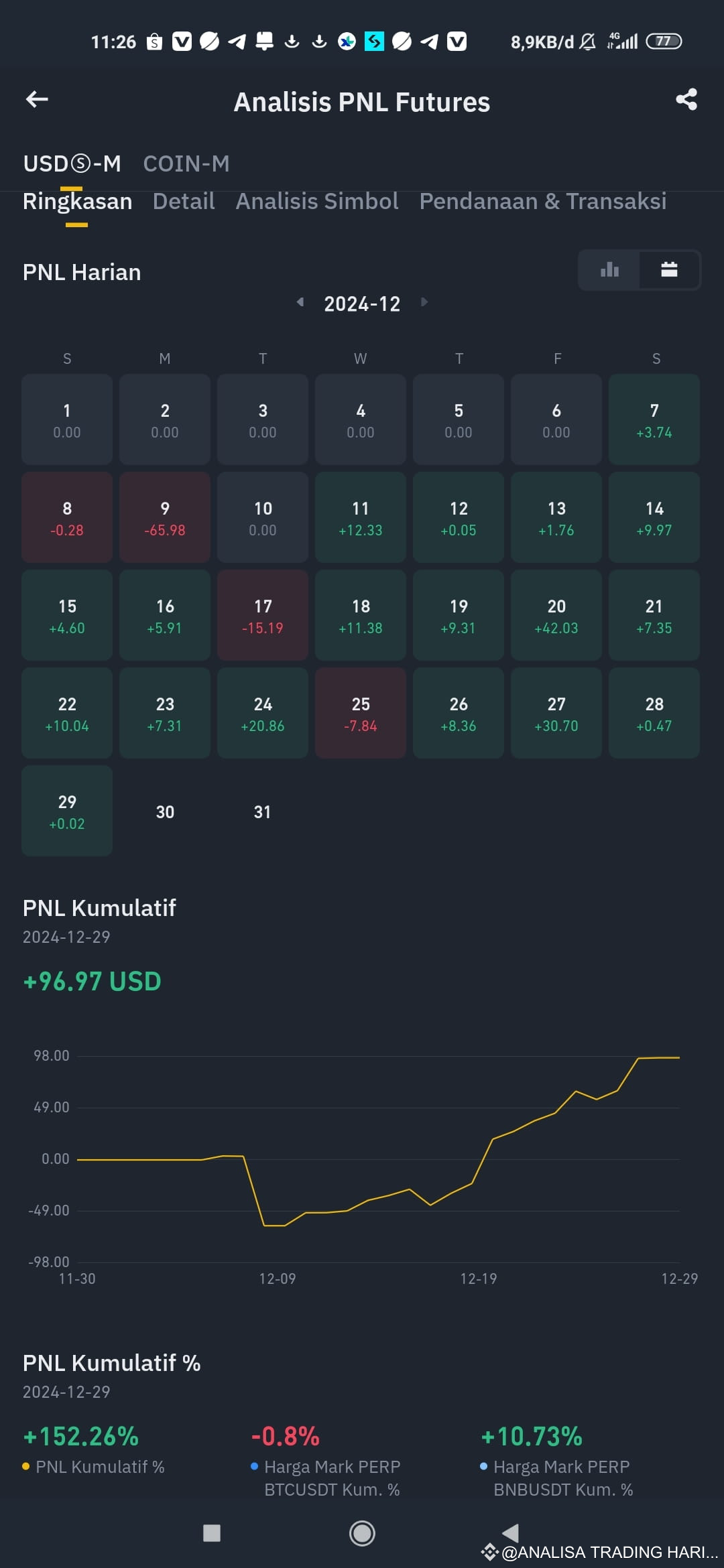 Small capital but consistent profit is a source of pride. | ANALISA ...