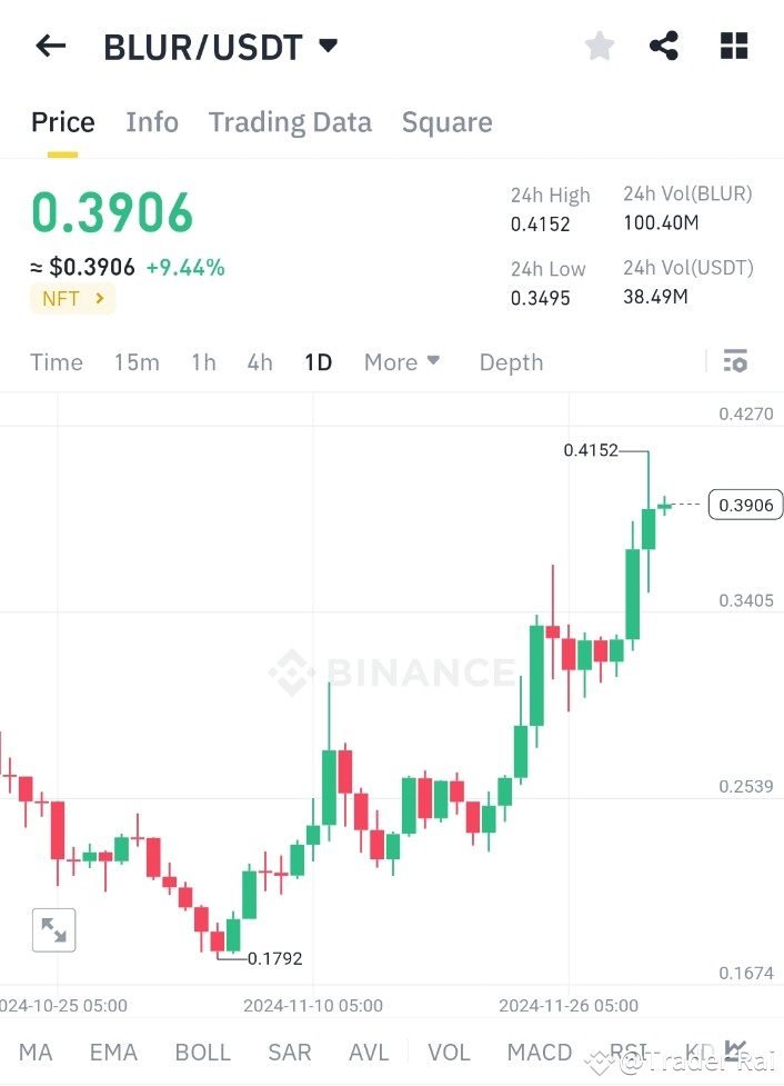 🚀 $BLUR /USDT: NFT Market on Fire! 🚀 🔹 Current Price: | Trader Rai on Binance Square