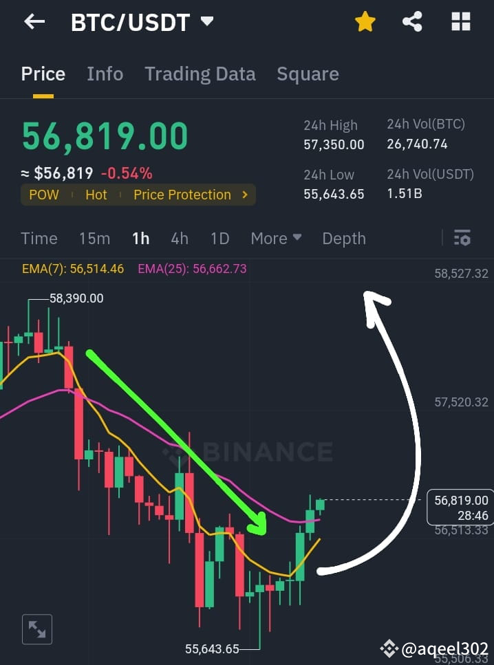 #BTC Update... Bitcoin Slightly Upward Trend.. $BTC is show | aqeel302 on Binance Square