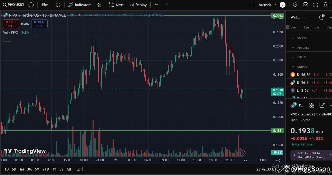 $PIVX /USDT Intraday Trading Analysis (15-Min Chart ) T | HiggBoson on Binance Square