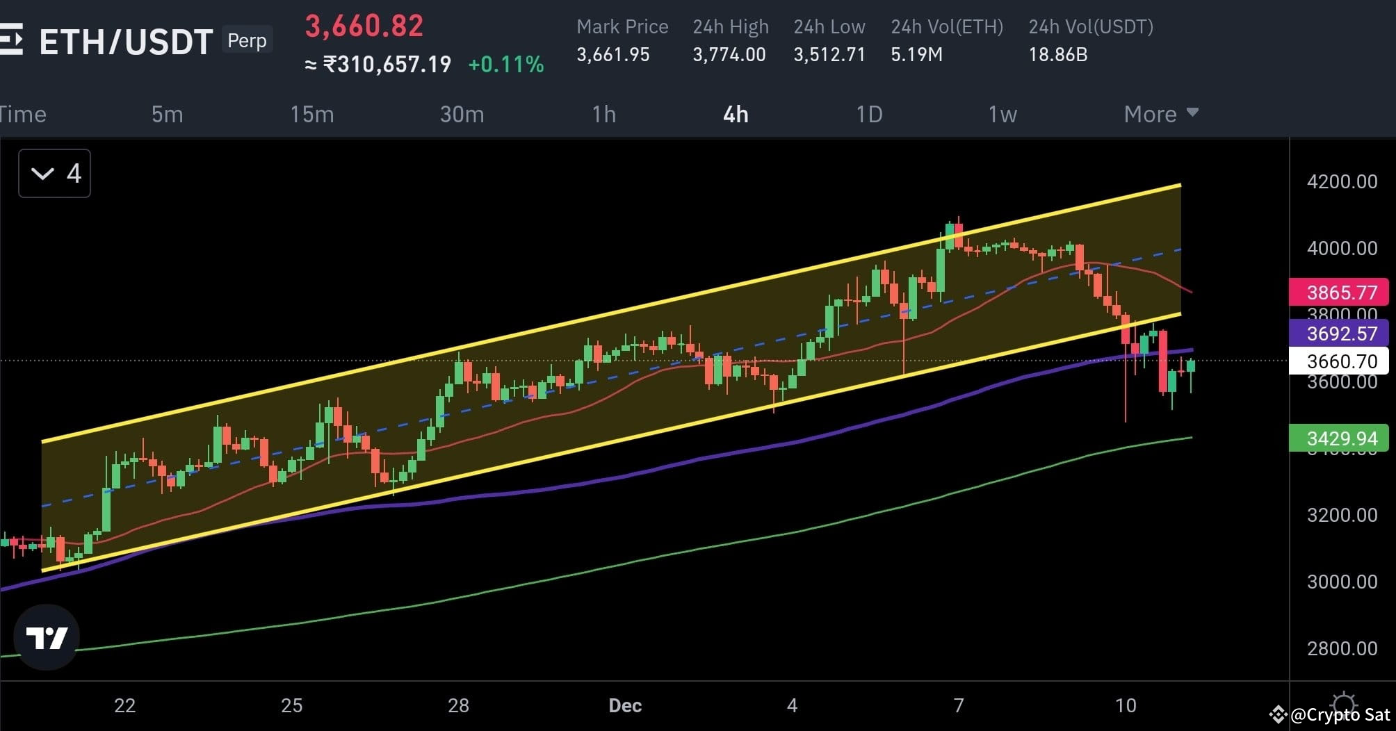 🚨 $ETH 4HR ANALYSIS 🚨 $ETH is currently testing MA99 (pur | Crypto Sat ...