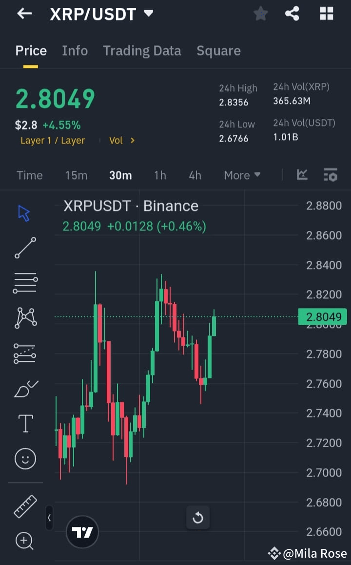 $XRP Bull Run Alert !🔥💯 Ready to Catch the Opportunity | Mila Rose on Binance Square
