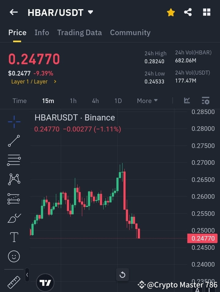 $HBAR /USDT Short Trade Setup 🔻 Current Price: $0.24770 | Crypto Master 786 on Binance Square