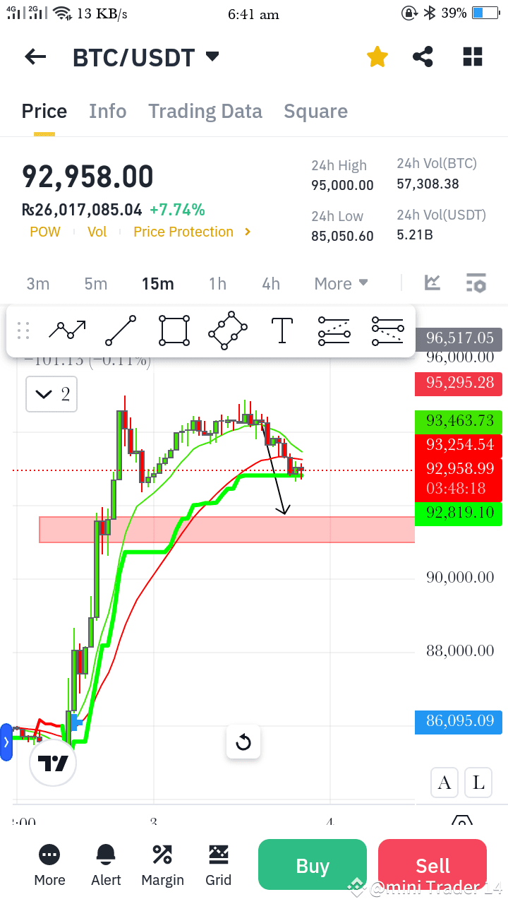 💥Boooooooooom💯💯 BTC/USDT 📉first Target Done 😎Enjoy yo | mini Trader 14 on Binance Square