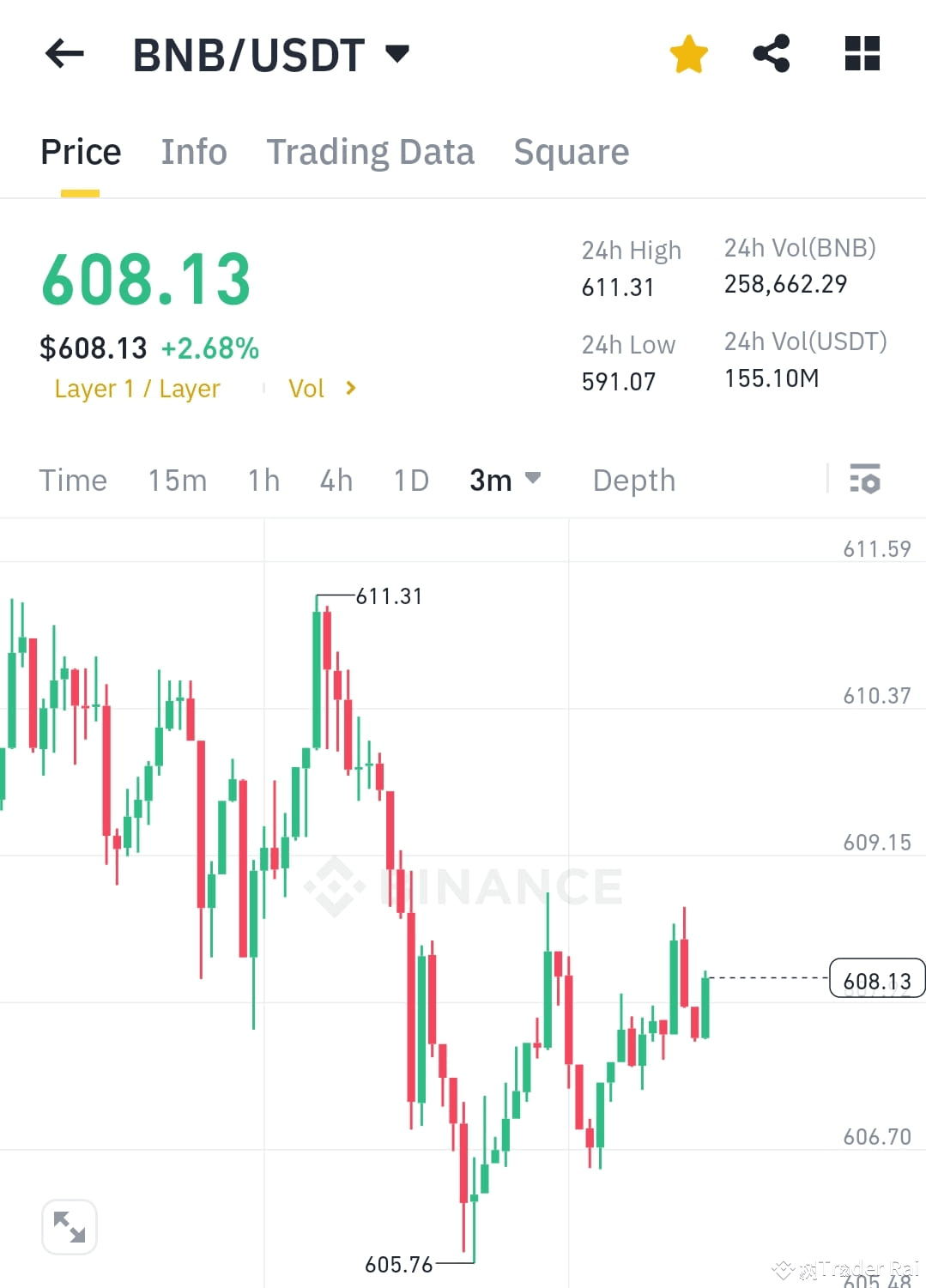 🚀 $BNB on the Rise! 🔥 📈 Current Price: $608.13 (+2.68% | Trader Rai on Binance Square