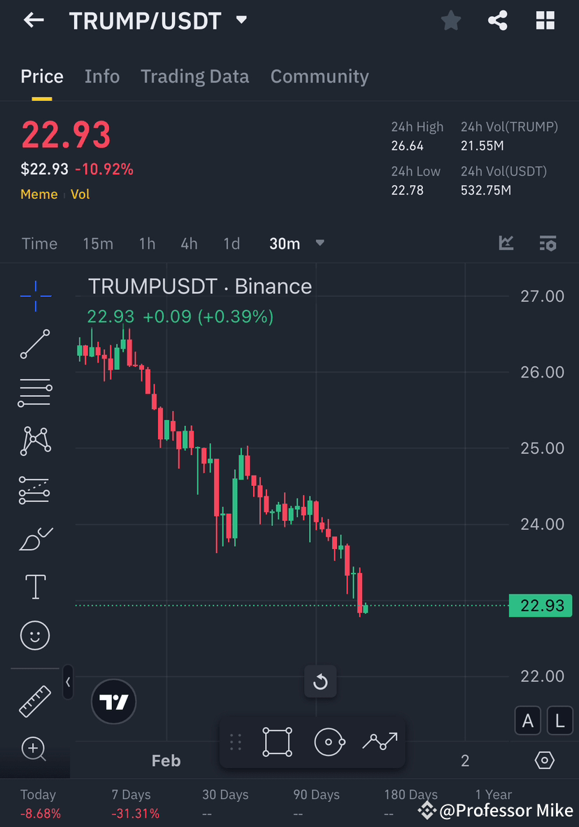 $TRUMP USDT Short Trade Setup! 💯🔥 Strong bearish momentum | Professor Mike on Binance Square