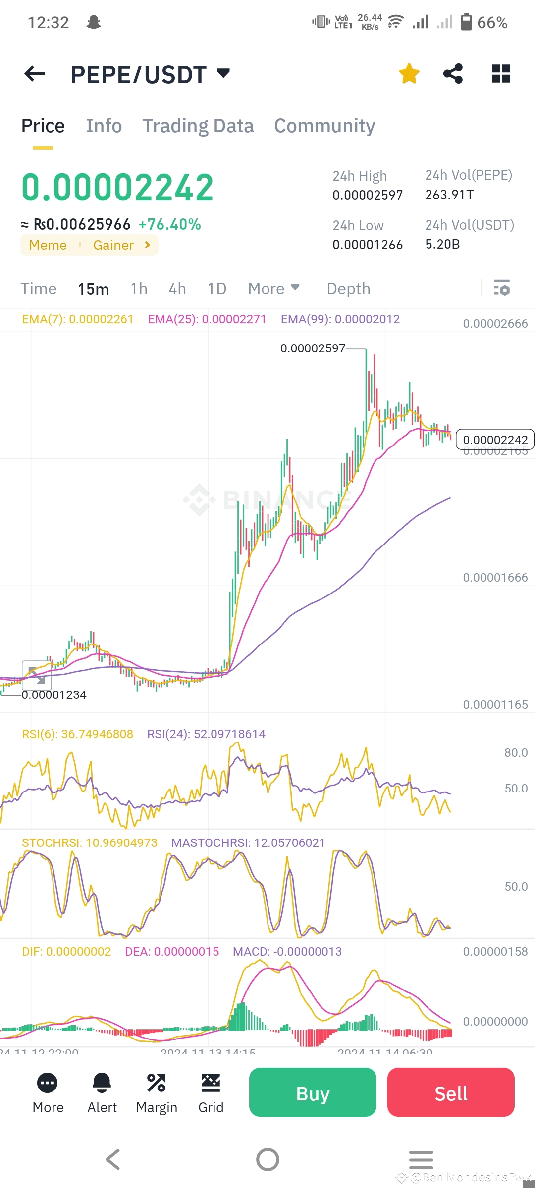 $PEPE Analysis: The indicators show that the market is in | Ben ...