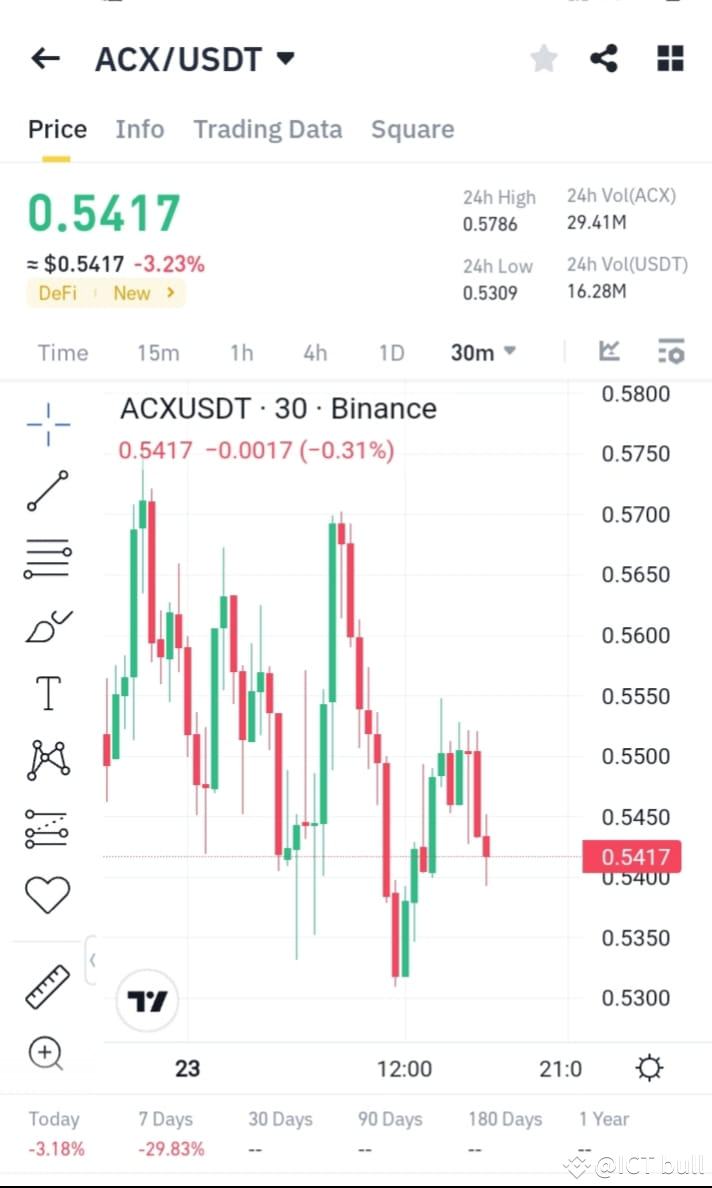 Trading Analysis for $ACX /USDT (30m) Current Price: $0.541 | ICT bull on Binance Square