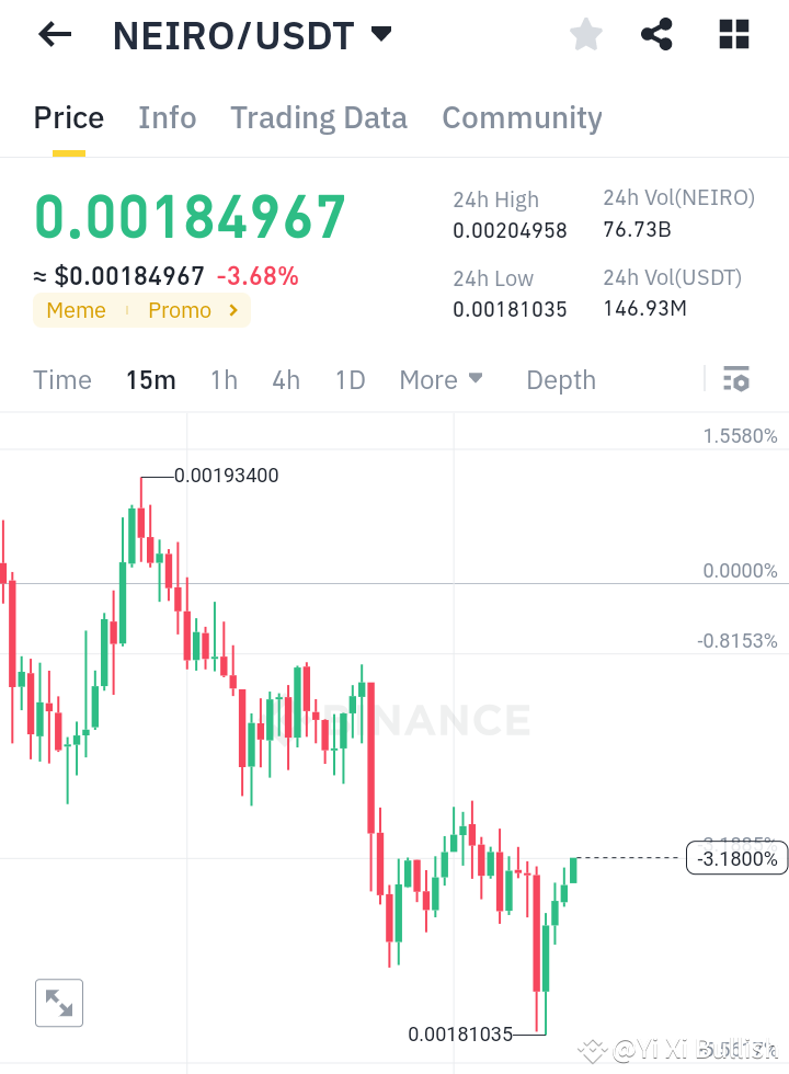🚀 $NEIRO /USDT Technical Analysis - Key Levels & Targets | Yi Xi Bullish on Binance Square