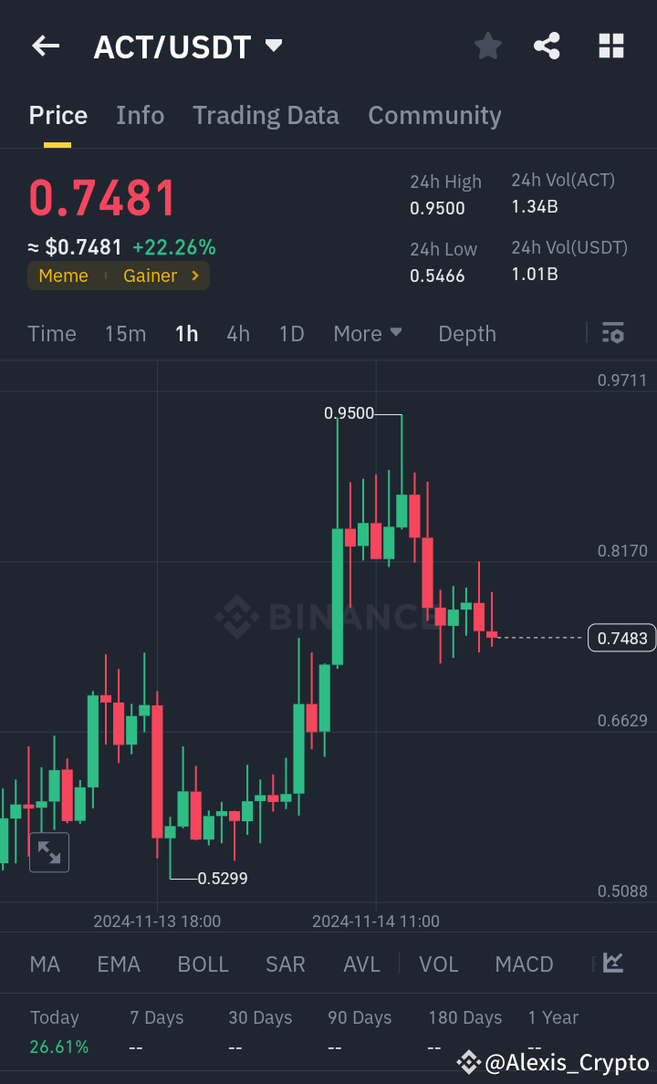 $ACT $ACT ACT/USD Technical Analysi | Alexis_Crypto on Binance Square