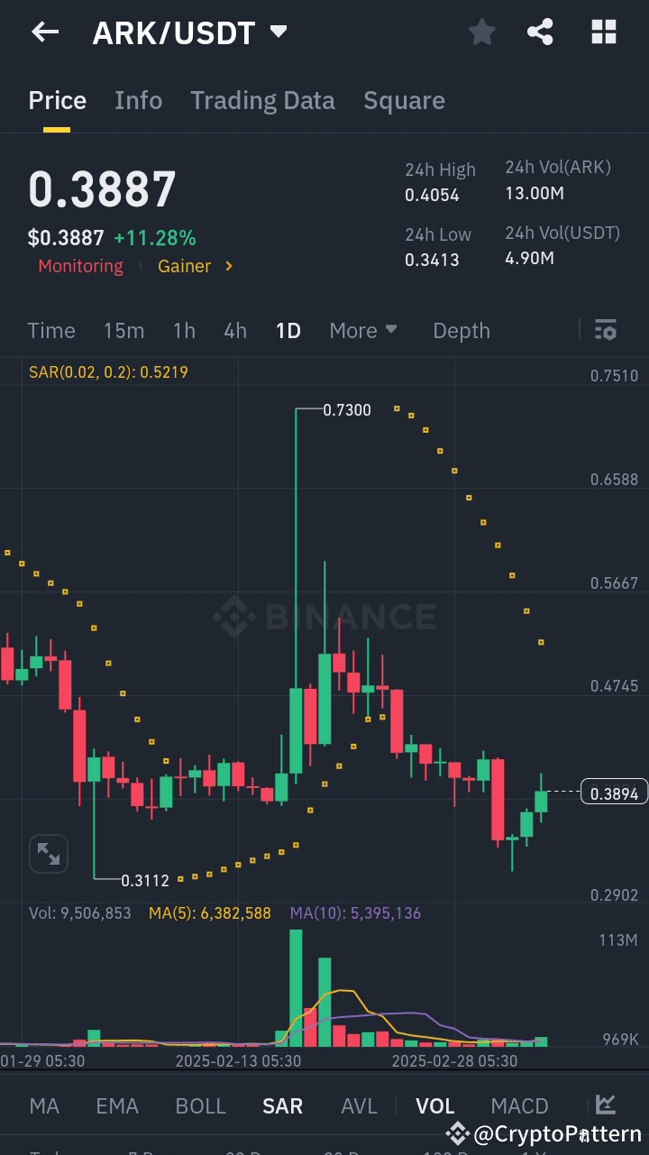 $ARK again to $0.5 💰 soon🚀💥 🚨 Strong Bullish momentum | CryptoPattern on Binance Square