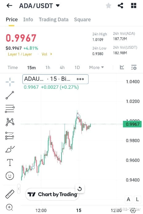 🔥 💯 🔥💯 Technical Analysis: $ADA /USDT ADA has been sh | RB-Trader on Binance Square