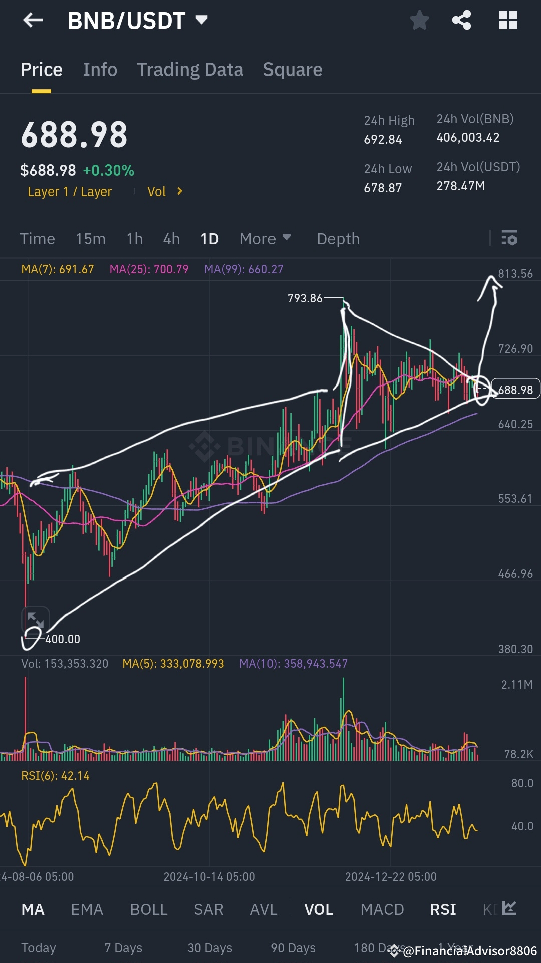 BNB Price Alert!!! As we have seen in 1 day price chart the ...