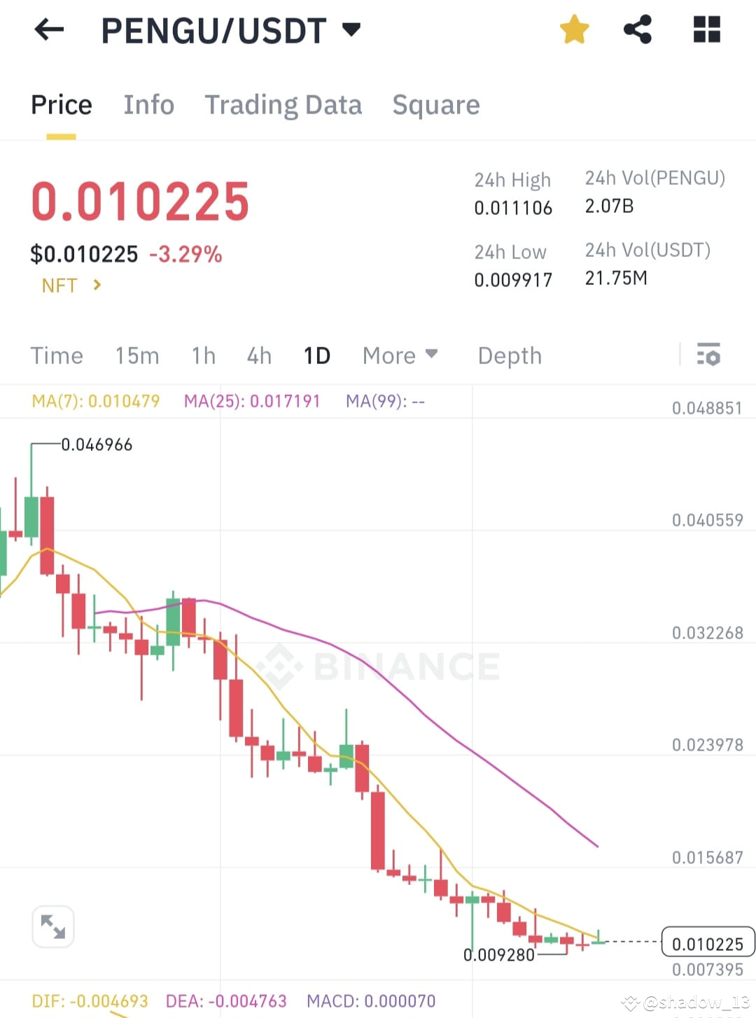 $PENGU is overrated coin 😞 Initially created hype But then | shadow_13 on Binance Square