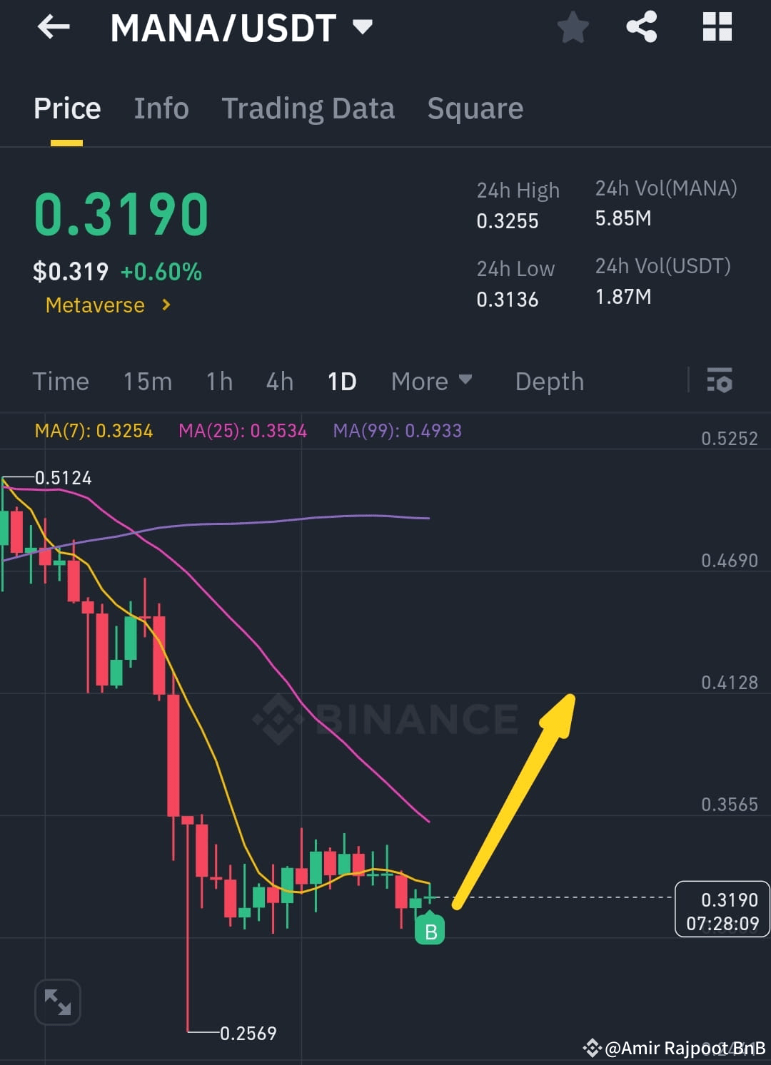 🚨 Super Bullish Trade Signal : Technical Analysis for $MANA | Amir Rajpoot BnB on Binance Square