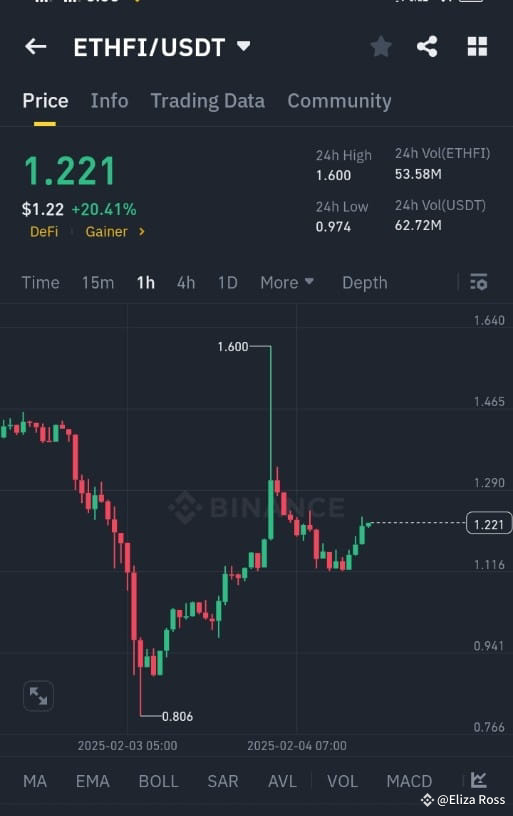 $ETHFI /USDT – DeFi Rocket Ready to Fly! 🚀🔥 💰 Current Pr | Eliza Ross on Binance Square