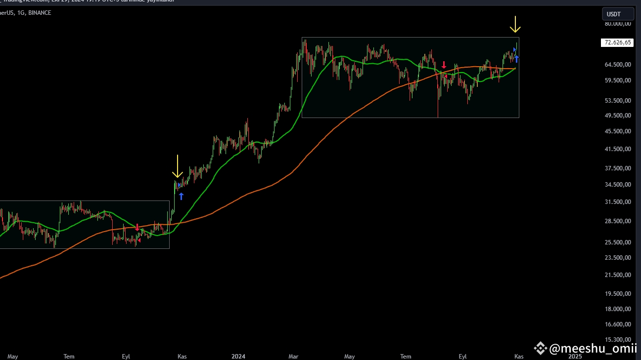 Historic Bitcoin Election Cycles🔥 | meeshu_omii on Binance Square