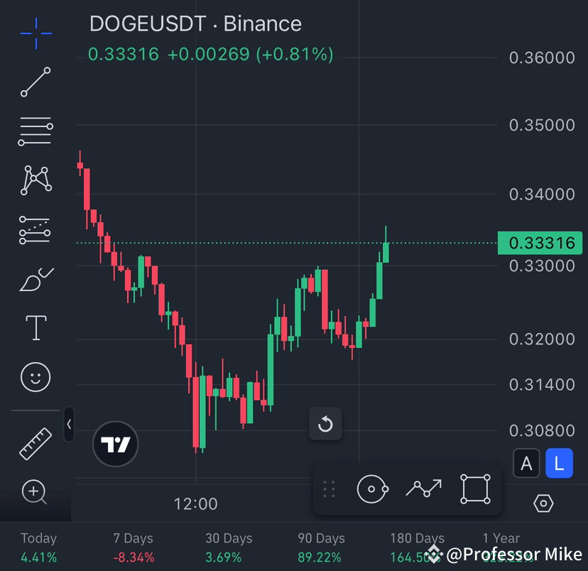 $DOGE /USDT: Bull Run in Motion!🔥💯 DOGE/USDT has confirme | Professor Mike on Binance Square