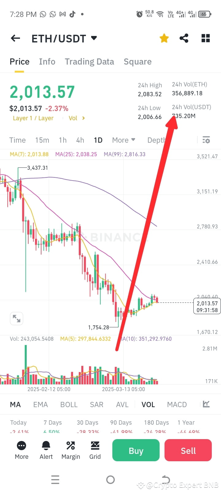 🚀 Ethereum's Big Bullish Momentum is Coming! Are You Ready? | Crypto Expert BNB on Binance Square