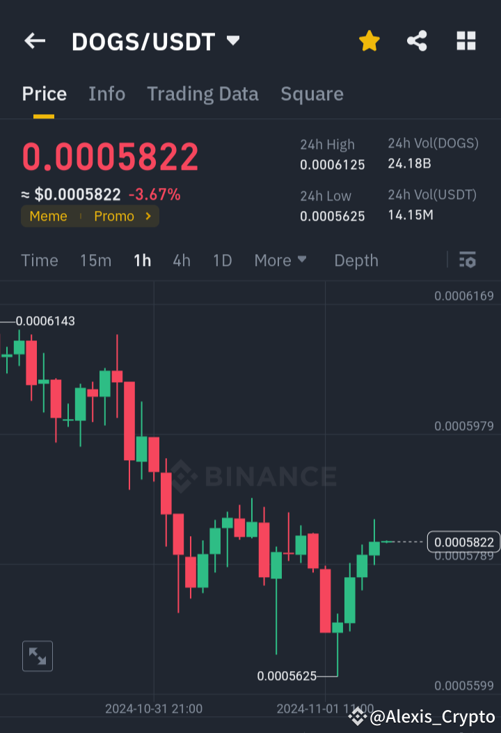 $DOGS $DOGS $DOGS DOGS/USDT: Meme Token wit | Blockchain_Beast on Binance Square