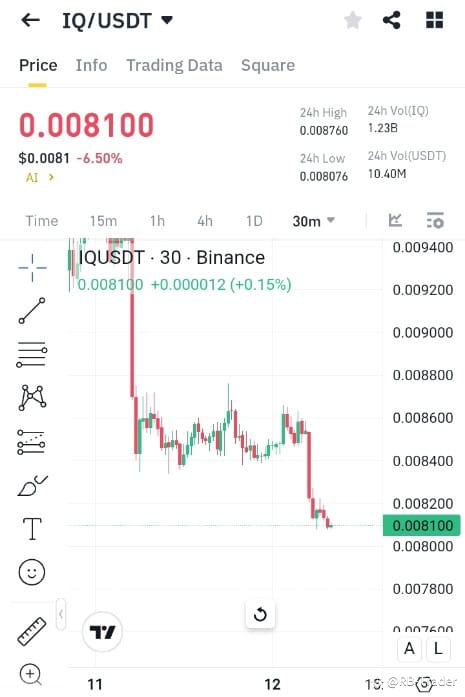 Binance Technical Analysis: $IQ /USDT Current Price: $0.0 | RB-Trader on Binance Square