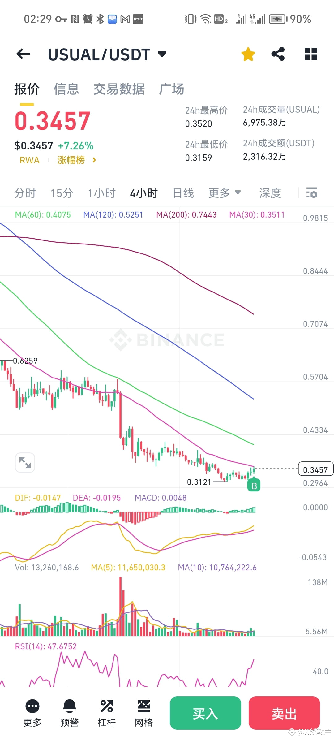 Usual four-hour level bottom divergence, previous cost was a | K线教主 on ...