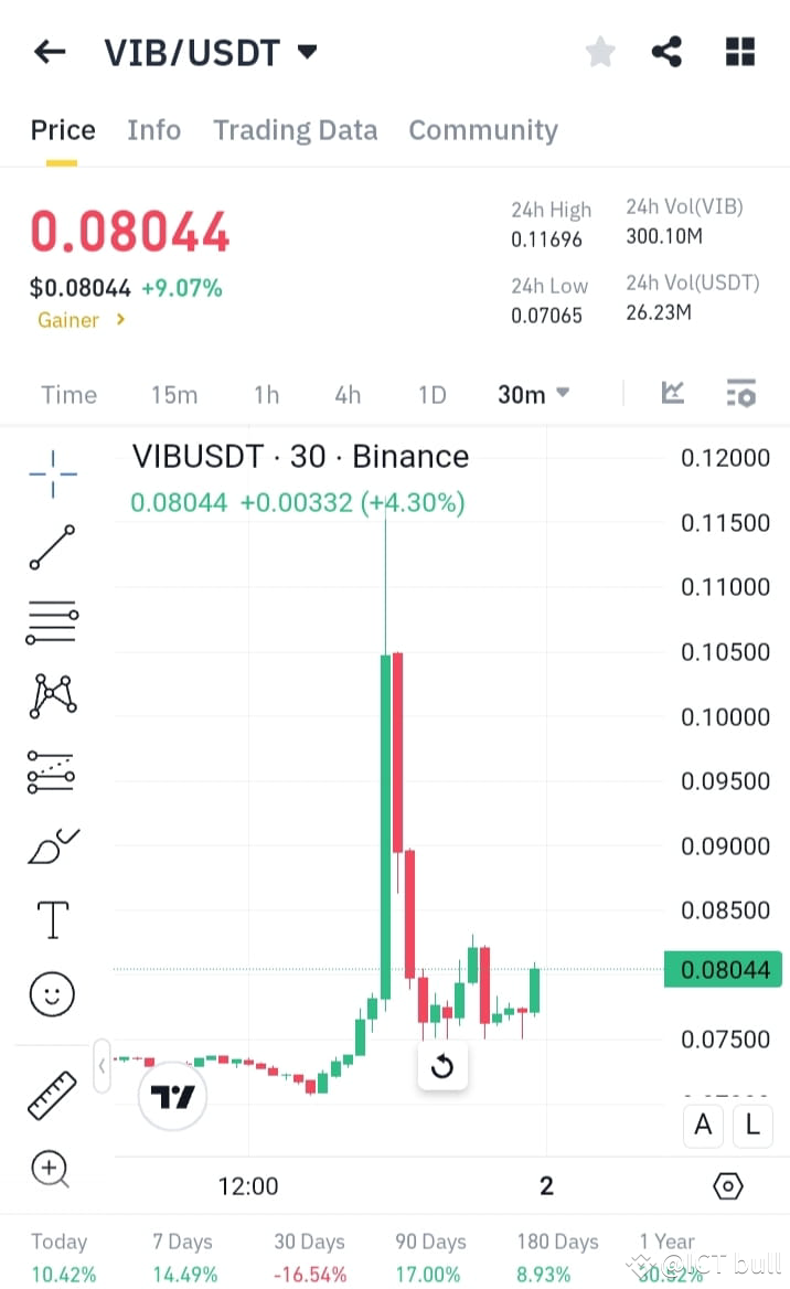 $VIB /USDT Trading Signal – Breakout or Breakdown? $VIB /US | ICT bull on Binance Square