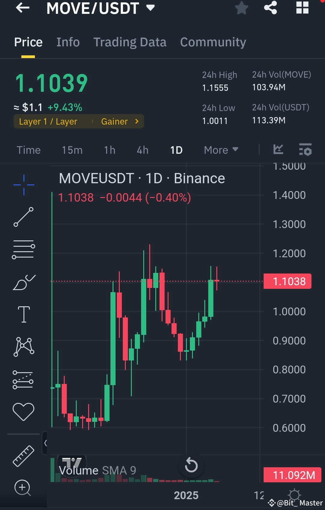 This is a trading signal for $MOVE /USDT: 🚀🔥💯 Entry Pric | Bit_ Master ...