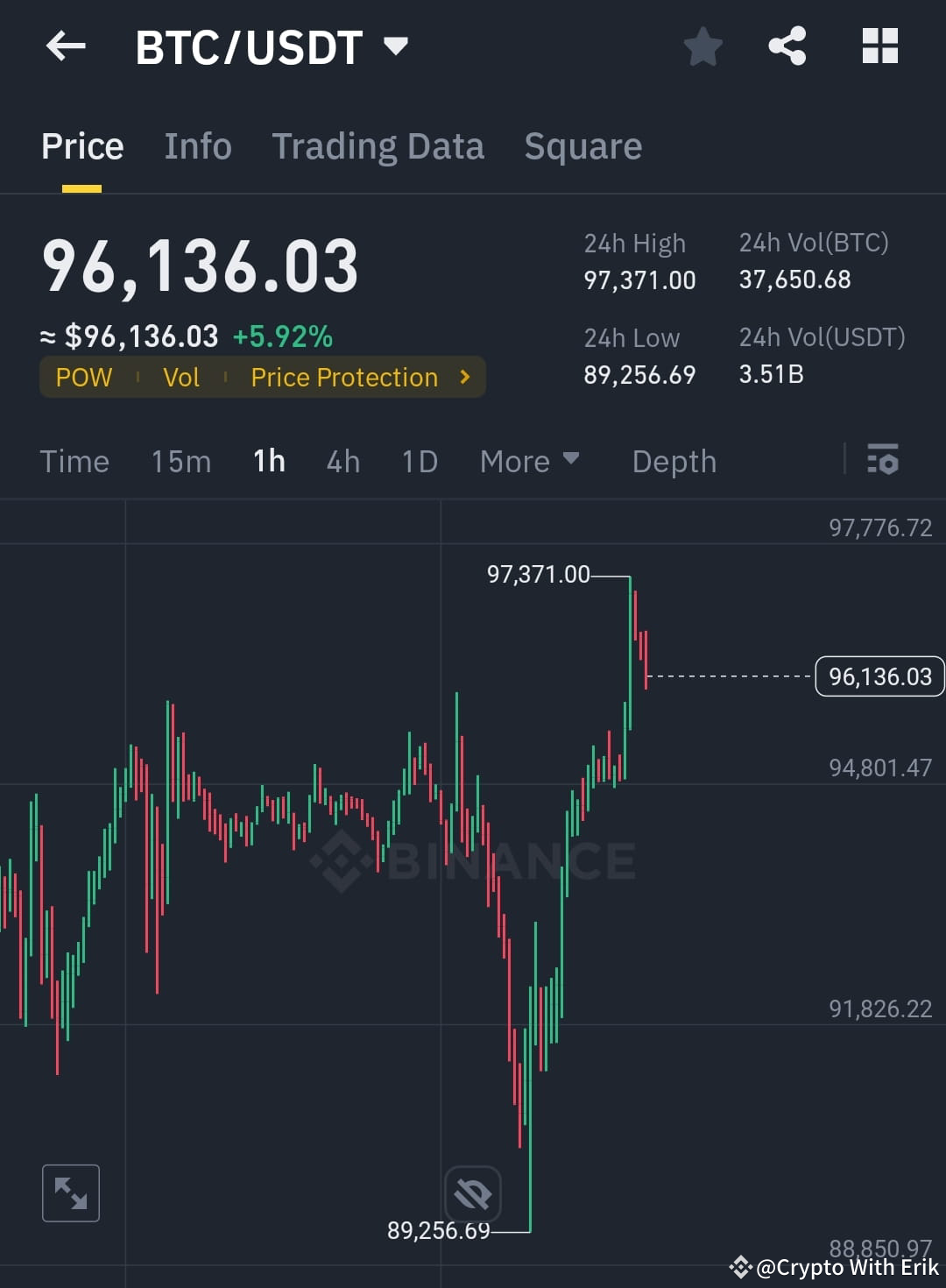 🚨 $BTC /USDT Trading Signal - Reversal Rally in Progress? | Crypto With Erik on Binance Square