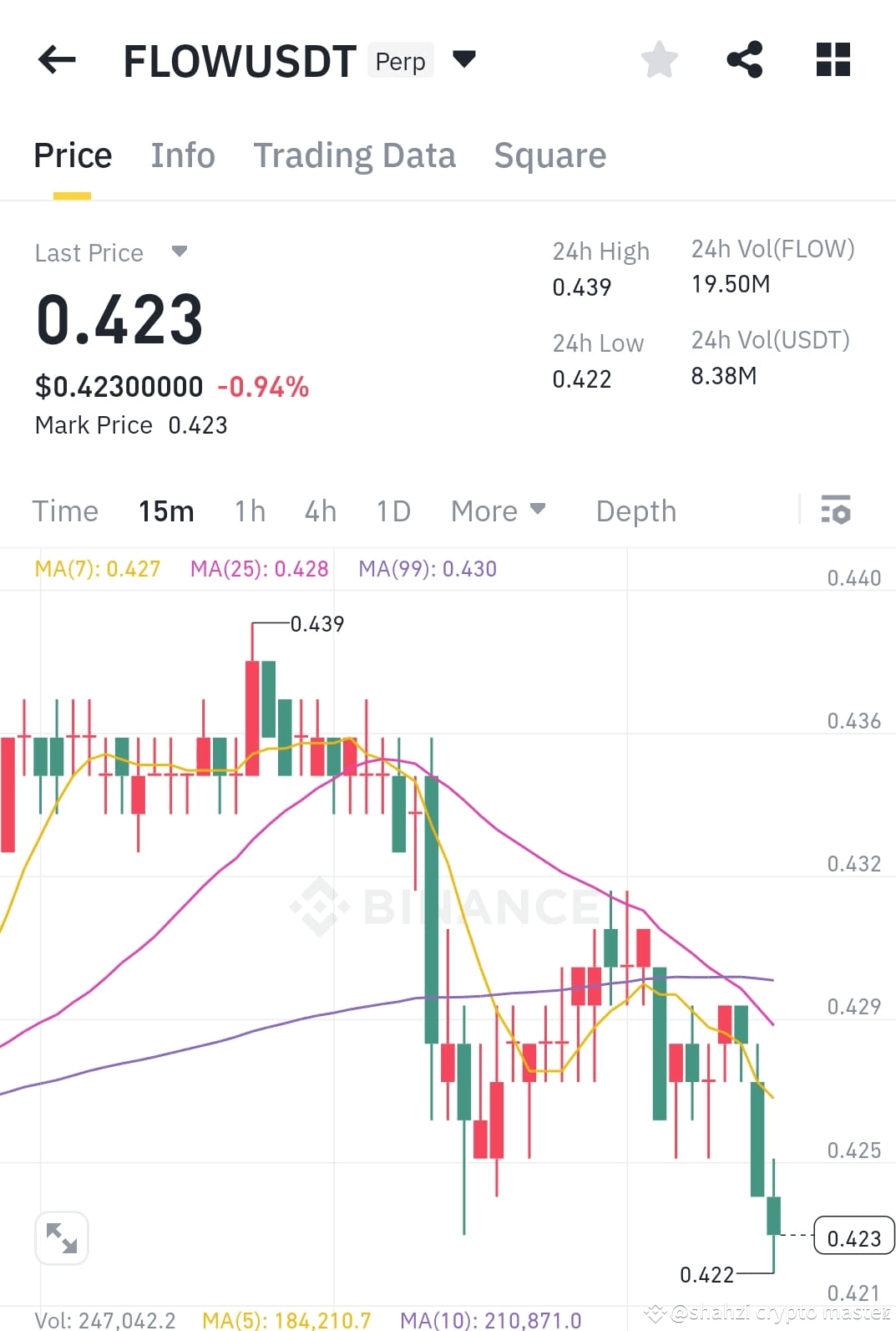 $FLOW USDT Trading Analysis Current Price: $0.423 (-0.94%) | shahzi crypto master on Binance Square