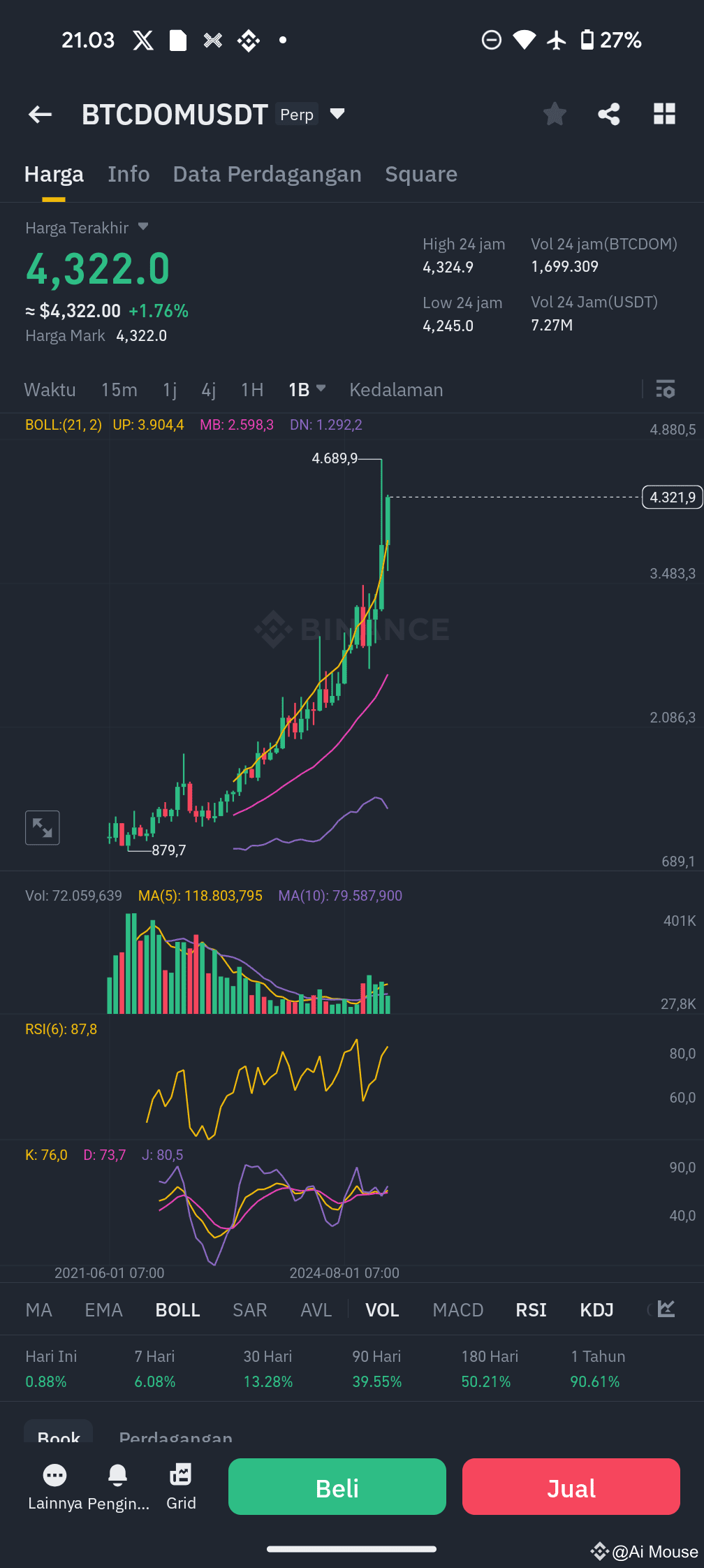 $BTC back in 2022, altcoins dropped a lot because BTC also | Ai Mouse ...