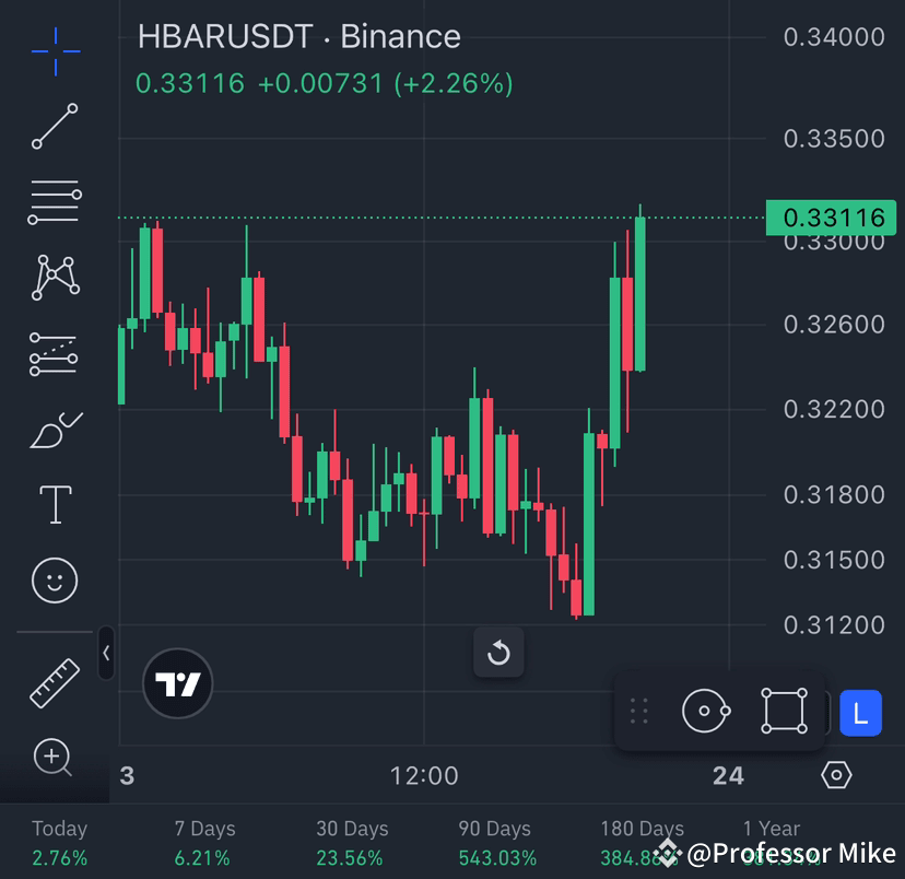 $HBAR /USDT Bull Run Confirmed – Momentum is Building!🔥💯 | Professor Mike on Binance Square