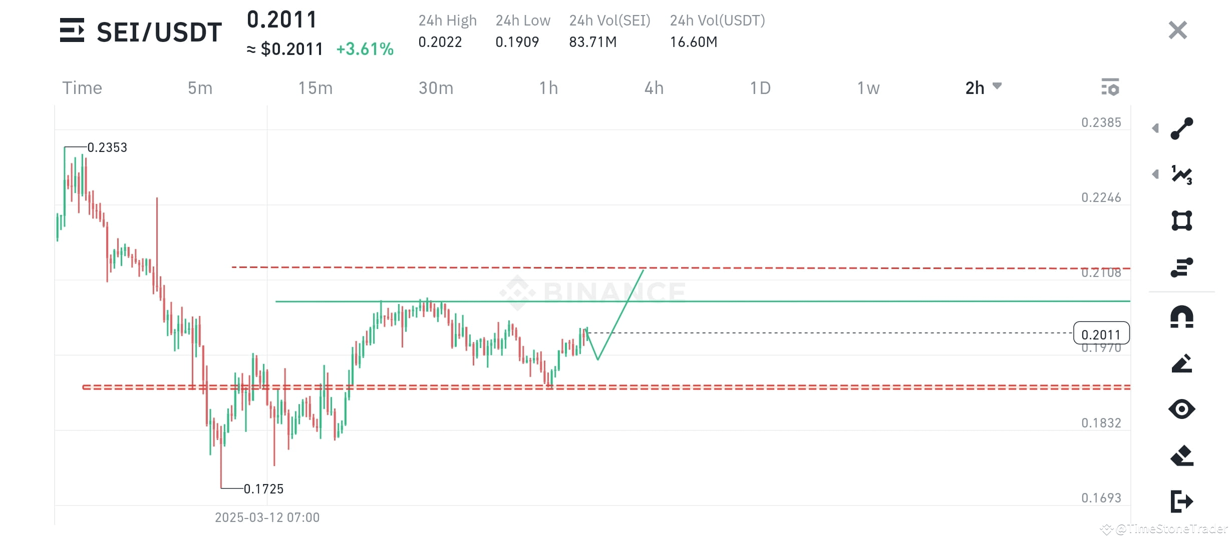 $SEI One more bullish coin🪙 Entry :$0.2 Stoploss :$0.19-$0 ...