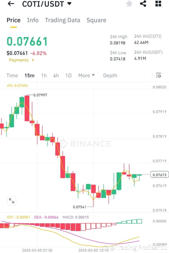 $COTI /USDT – Potential Rebound After Pullback! Momentum | Trading Profiser 01 on Binance Square