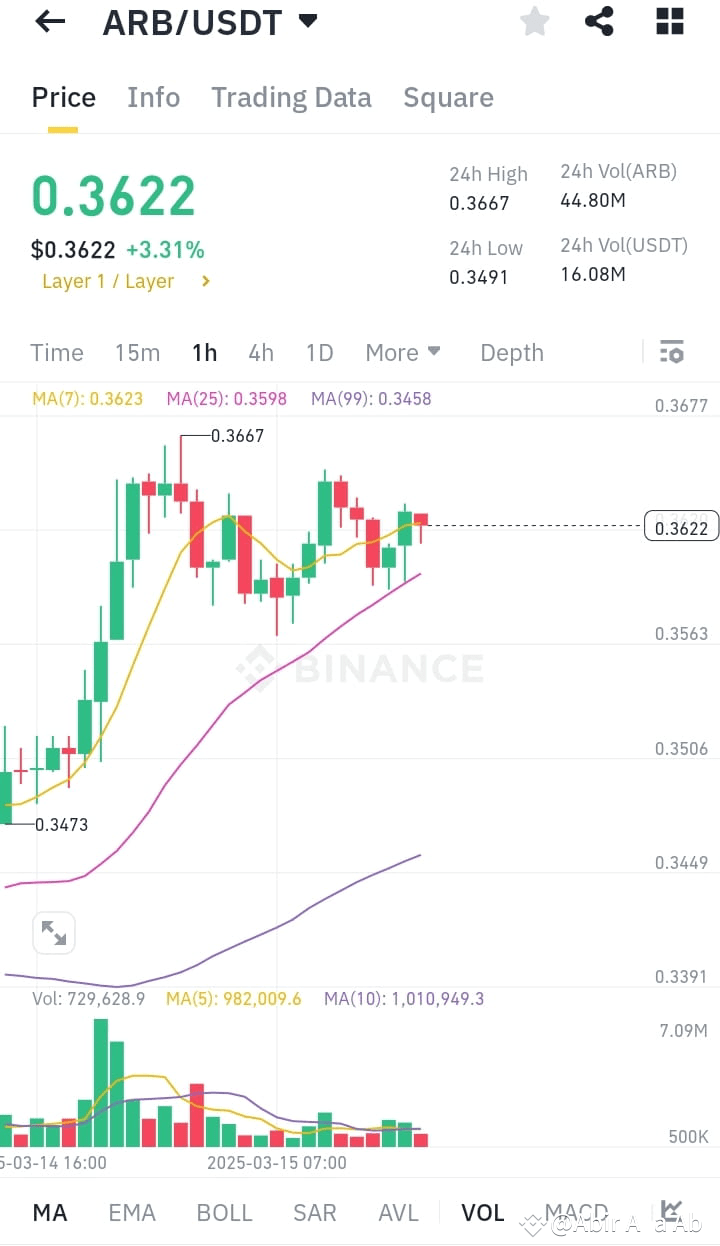 🔥🔥🔥🔥 ARB Gearing Up for a 1 USDT Breakthrough? Price Sur | Abir Ama Ab on Binance Square