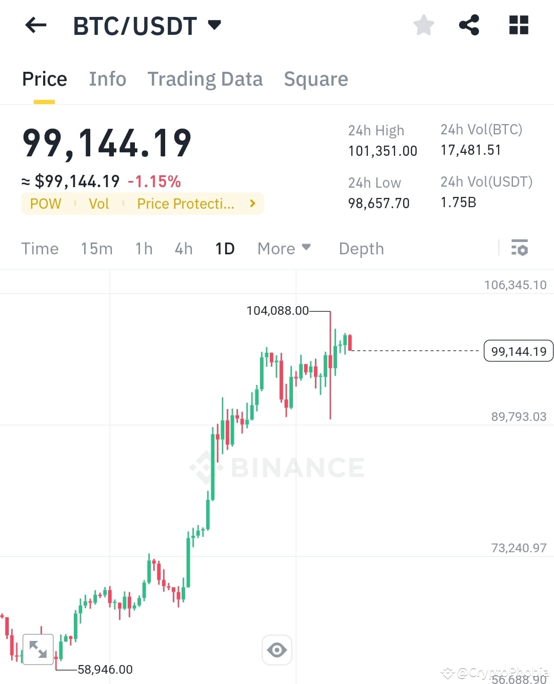 $BTC Hello Binancians ! BTC has finally crossed the 100k Ba ...
