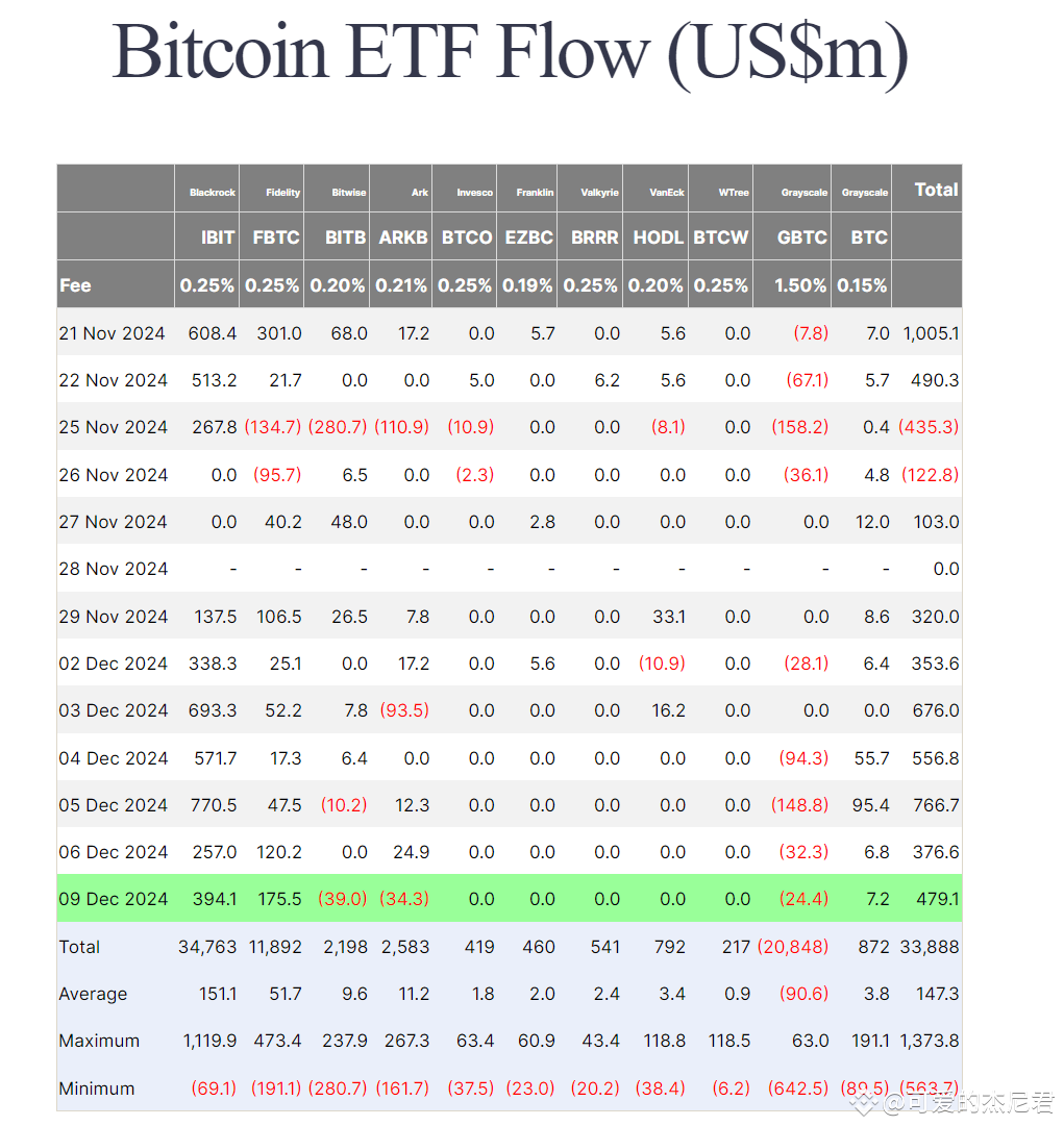 BTC ETF had a net inflow of about $480 million yesterday, an | 机灵的杰尼君 ...